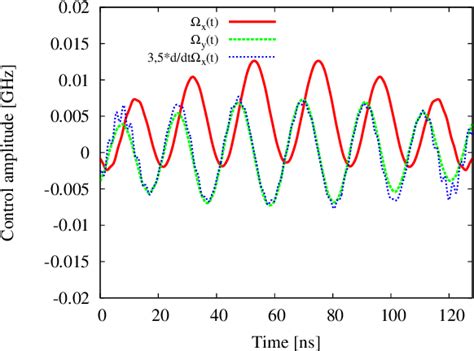 Figure 1 From Single Qubit Gates In Frequency Crowded Transmon Systems Semantic Scholar