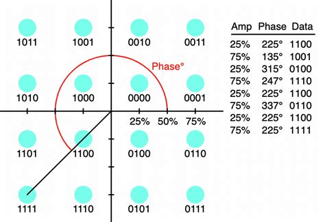 Modulation Schemes Coding Rates And 4g 5g Data Speeds