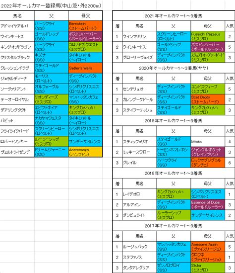 オールカマー2022出走予定馬と血統傾向 3年連続好走している血統を紹介 【血統フェスティバル】競馬予想ブログ