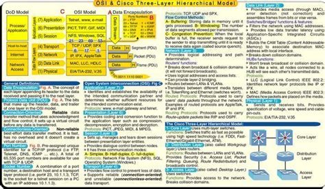 Osi Model Cheat Sheet Reference