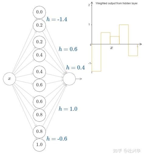 神经网络可以模拟任何函数 知乎