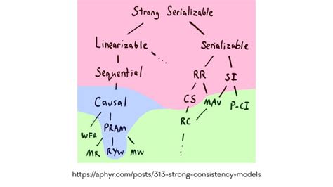 Principles Of Globally Distributed Systems Pdf