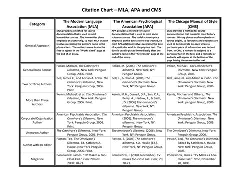 Mla Citation Chart A Visual Reference Of Charts Chart Master