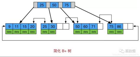 为什么mongodb索引用b树，而mysql用b树mongodb索引使用b树mysql中innodb的索引结构采取b树 Csdn博客