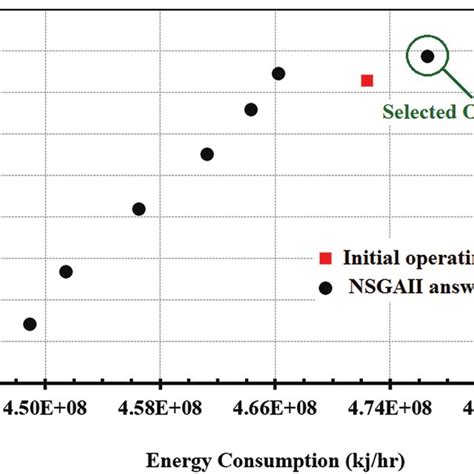 The Final And Optimal Solution To The Nsgaii Algorithm Download