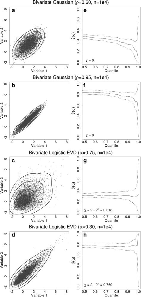 Samples Drawn From Parameterized Bivariate Distributions Ad And Download Scientific Diagram