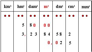 osnovy Spisovatel Odporovat tableau de conversion mètre carré plamen