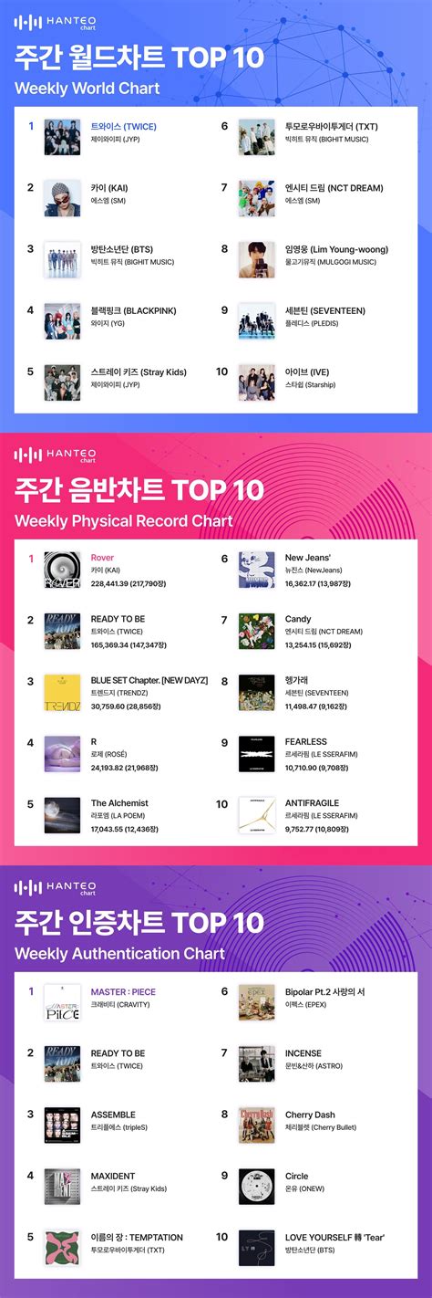 카이·트와이스 3월 3주 한터 주간 월드·음반차트 상위권 차지 전자신문