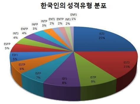 Mbti 테스트에 대한 모든 것 링크 공유 심리테스트 무료 테스트 방법 유형 해석 알파벳 뜻 궁합표 심리테스트