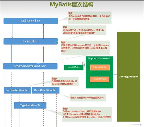 Mybatis底层实现学习 Csdn博客