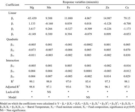 Regression Equation Coefficients For Response Variables A In Download Table