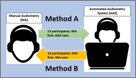 use of automated audiometry for faster patient access to audiology