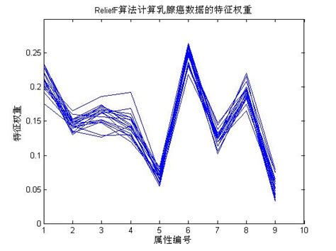 特征选择算法 Reliefrelieff算法 Csdn博客