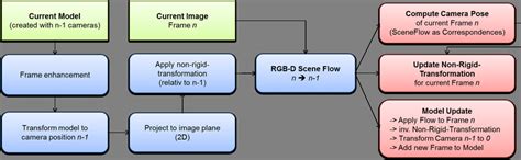 Overview Of The Proposed Non Rigid Reconstruction Pipeline In Each Download Scientific Diagram