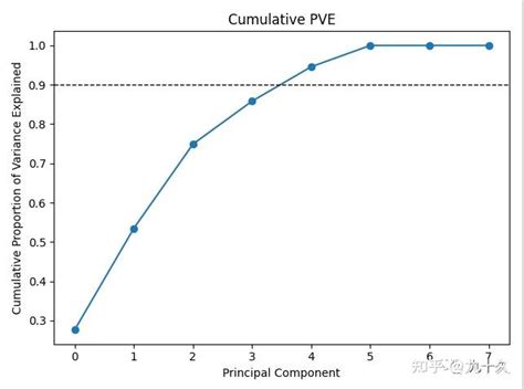 使用主成分分析（pca）进行金融数据特征分析 知乎