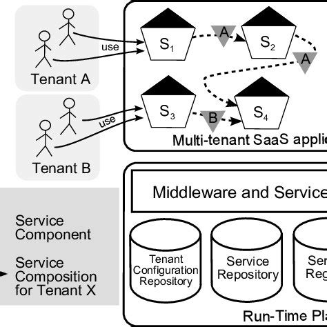 Middleware Components And Their Interactions Download Scientific Diagram