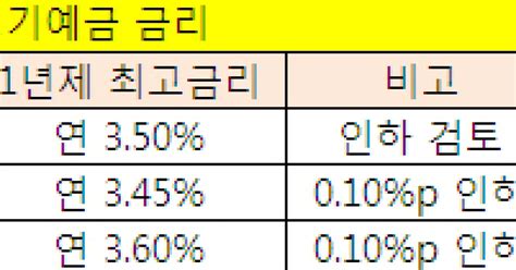 실질금리 마이너스 복리상품 돈 몰리지만