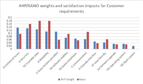Figure 1 From Smart Product Design Process Through The Implementation Of A Fuzzy Kano Ahp