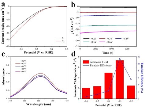 A LSV Curves In Arsaturated And N2saturated Electrolytes Using