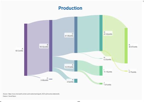 Powerbi Adjusting Link Overlap And Rectangle Spacing In Vega Sankey Chart Stack Overflow