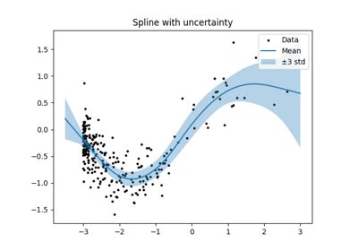 Splines Generalized Additive Models