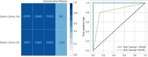The Classification Report And Roc Curve For The Xgboost Classifier