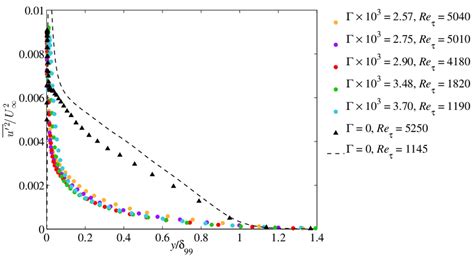Outer Scaled Velocity Variance Profiles At X M For Different