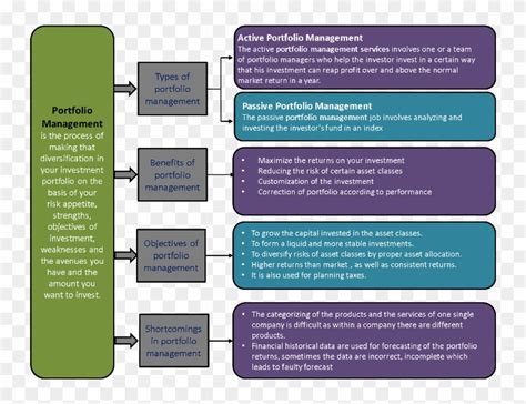 Portfolio Management Services Types Of Investment In Portfolio