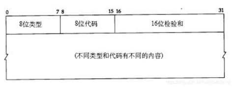 【tcp ip详解】icmp报文格式 tcp报文和icmp报文差几位 csdn博客