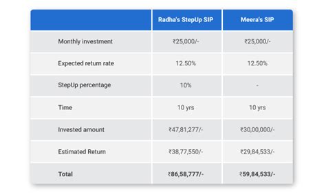 Step Up Sip What Is It And Advantages Of Step Up Sip