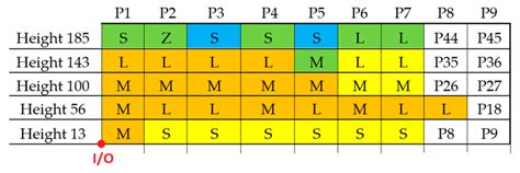 Storage Assignment Proposal Based On Minimization Of The Time Based