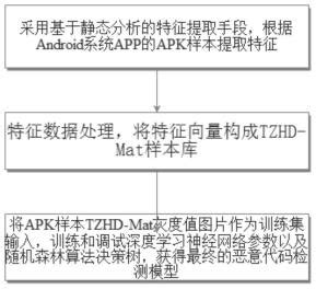 一种基于机器学习的恶意代码检测方法与流程