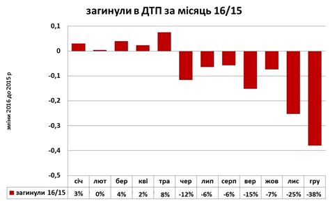26 января впервые в Украине не погиб ни один человек в ДТП Автоцентрua
