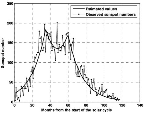 sunspot cycle 22 and the fitting of the modified binary mixture of