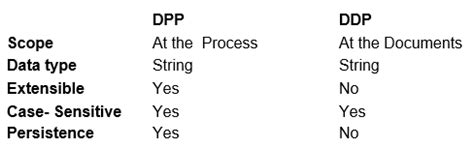 Difference Between Dynamic Process Property And Dynamic Document Property In Boomi