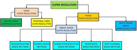 Classification Of Sr Approaches Download Scientific Diagram