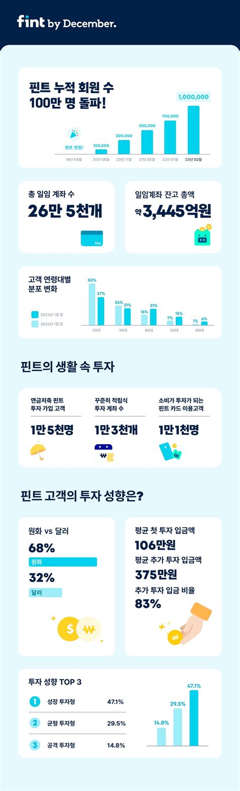 핀트 누적 회원 수 100만 명 달성
