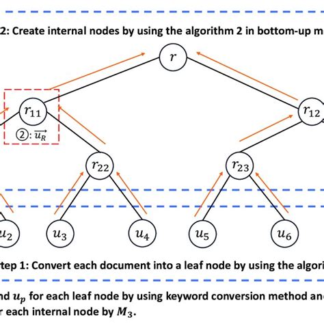 An Example Of How To Build An Index Tree Algorithm 2 Download