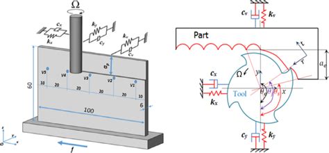 Milling Dynamic Model Of Thin Wall Part Download Scientific Diagram
