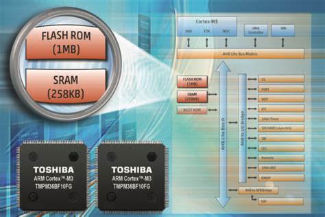 toshiba uses arm cortex m3 in mcu with 258 kbyte of sram and 1