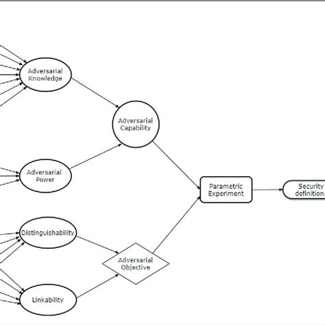 Conceptual Diagram Of The Adversarial Model Download Scientific Diagram