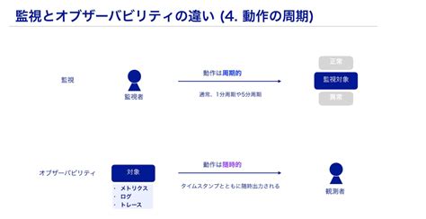 監視、オブザーバビリティと Amazon Cloudwatch