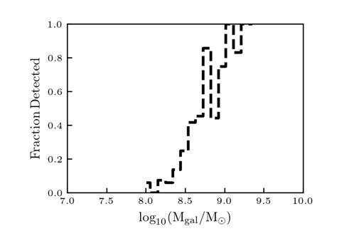 Results For Jwst Proposal Part I Nicole Drakos