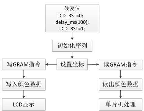 【强烈推荐】基于stm32的tft Lcd各种显示实现（内容详尽含代码）tftlcd屏幕 Dc引脚可以和其他引脚共用吗1