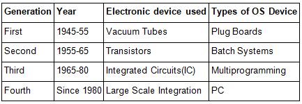 Introduction Of Operating System Notes EduRev
