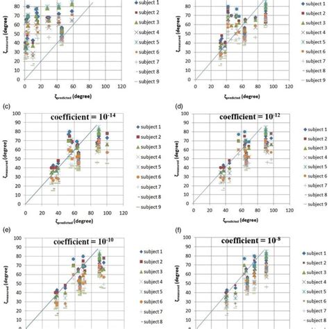 Extracted Shoulder Rotation Values 16 Versus The Shoulder Rotation