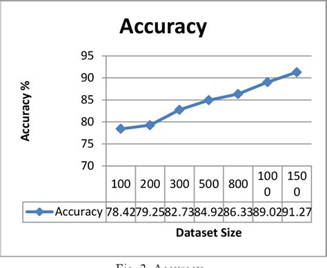 Table 2 From An Implementation Of Graph Based Text Classification
