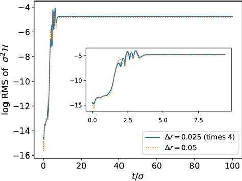 natural logarithm of the rms of the hamiltonian constraint for the