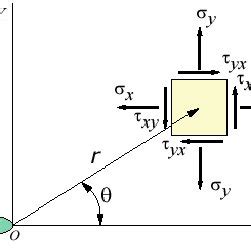 The Quad Element Type A 4 Node Plane 182 And B 8 Node Plane 183