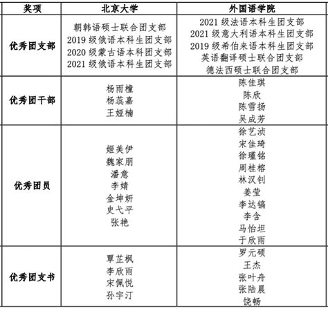 外国语学院2021—2022学年度共青团系统表彰名单